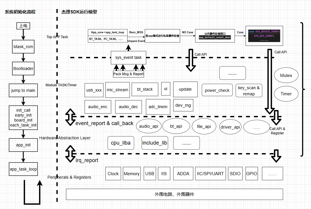 杰理科技SDK开发笔记 | Jindu-Chen