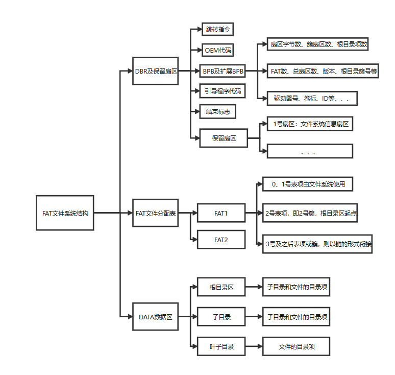 嵌入式之文件系统应用开发笔记 | Jindu-Chen
