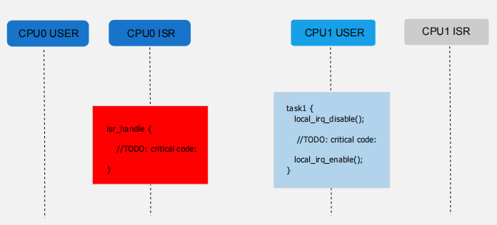 【RTOS】多核系统下的临界区保护设计以及案例分析 | Jindu-Chen